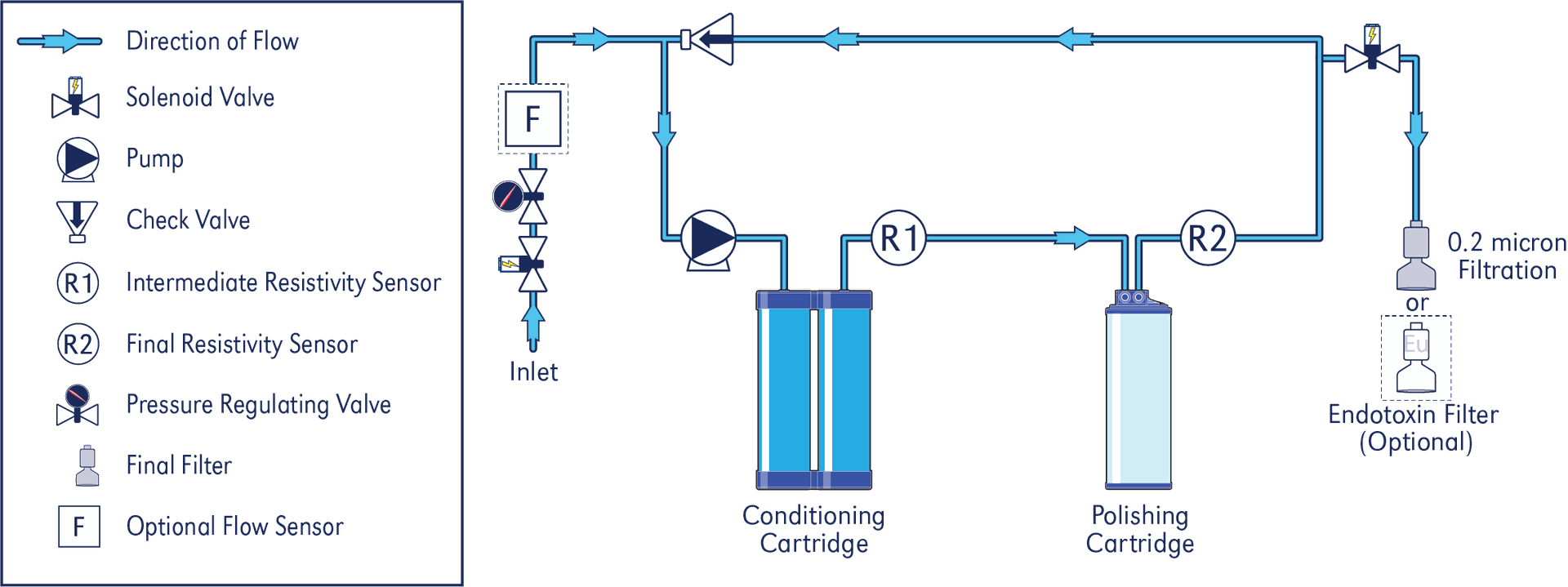 CLiR 5100 Ultrapure Lab Water System Benchtop Configuration (220v ...